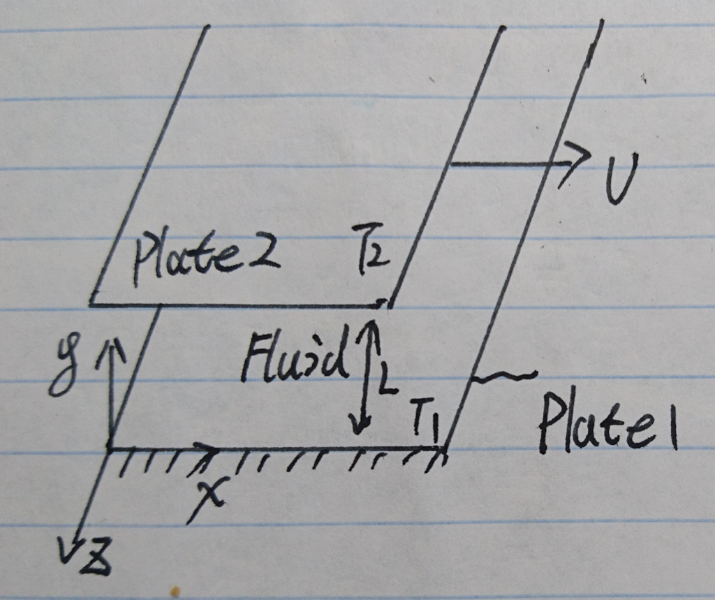 Solved Consider couette flow between two long plates with | Chegg.com