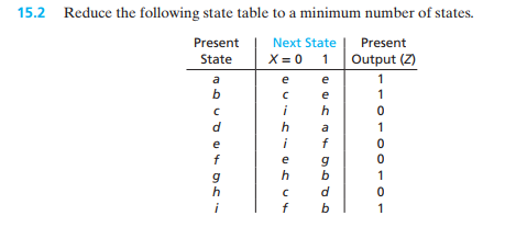 Solved 15.2 Reduce the following state table to a minimum | Chegg.com