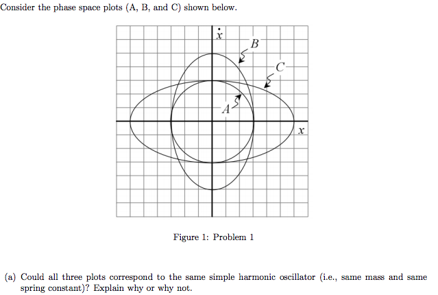 Solved Consider the phase space plots (A, B, and C) shown | Chegg.com