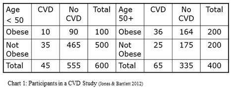 Solved Chart 1: Participants in a CVD Study Over a Ten Year | Chegg.com