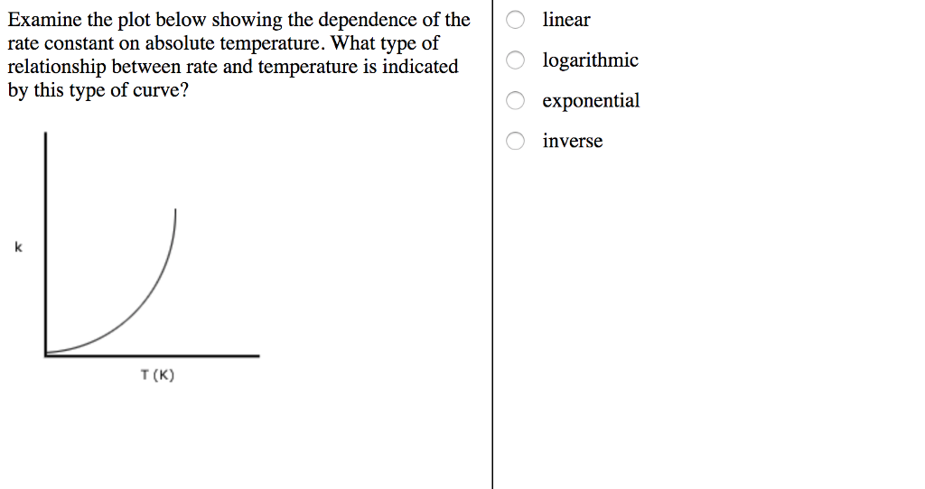 Solved Examine the plot below showing the dependence of | Chegg.com