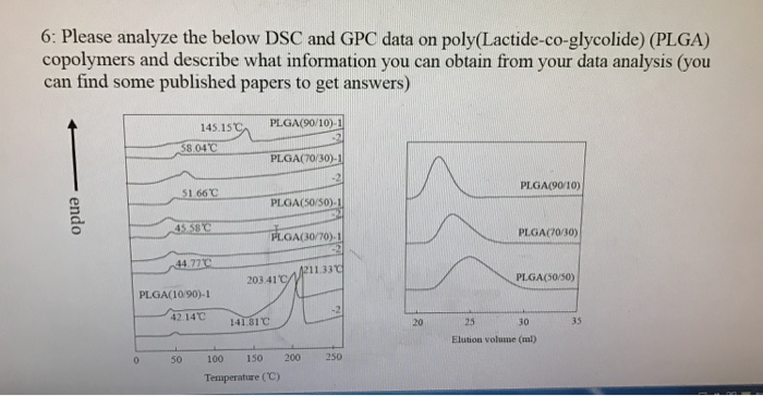 Solved Analyze the below DSC and GPC data on | Chegg.com