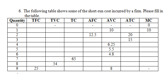 Solved The following table shows some of the short-run cost | Chegg.com