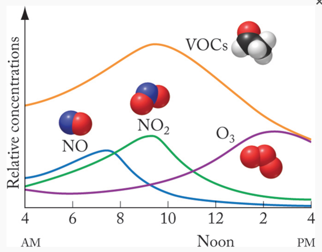 Solved Why Does The Maximum Concentration Of Ozone Graphed