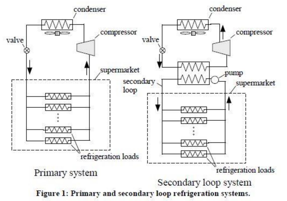Supermarkets will sometimes utilize a secondary | Chegg.com