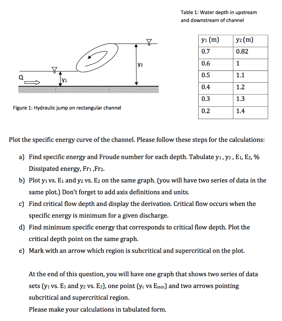 Solved Specific Energy, E, is the energy per unit weight at | Chegg.com