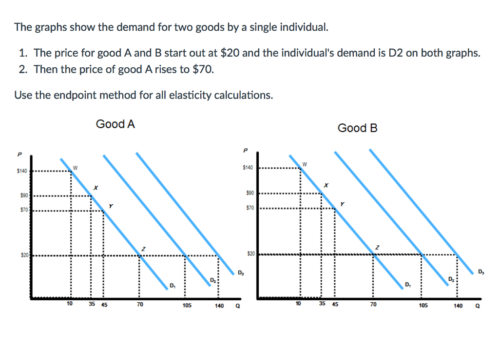 Solved Use the graph to answer the following questions. On | Chegg.com
