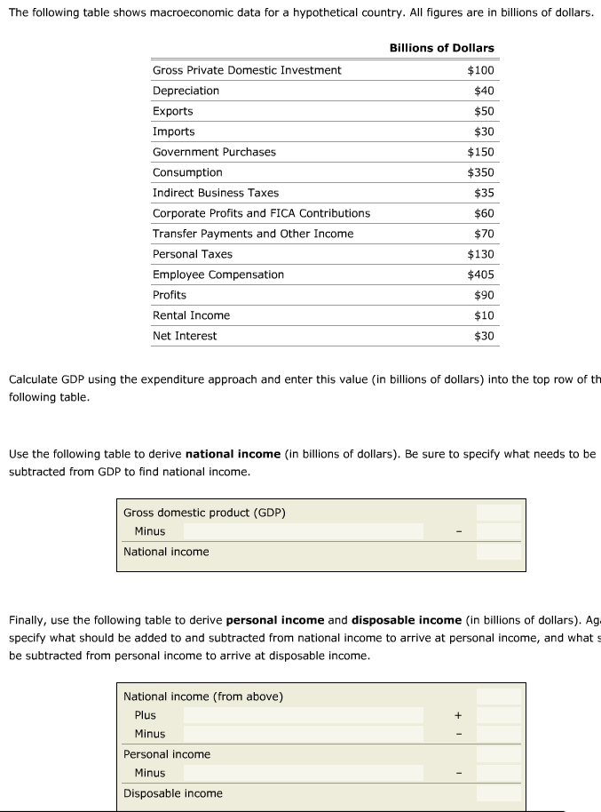 Solved The following table shows macroeconomic data for a | Chegg.com