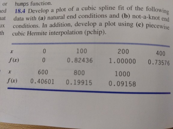 Solved or humps function. 18.4 Develop a plot of a cubic | Chegg.com
