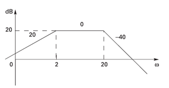 Consider the magnitude plot of the straight-line Bode | Chegg.com