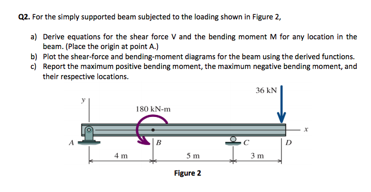 Solved Q2. For the simply supported beam subjected to the | Chegg.com