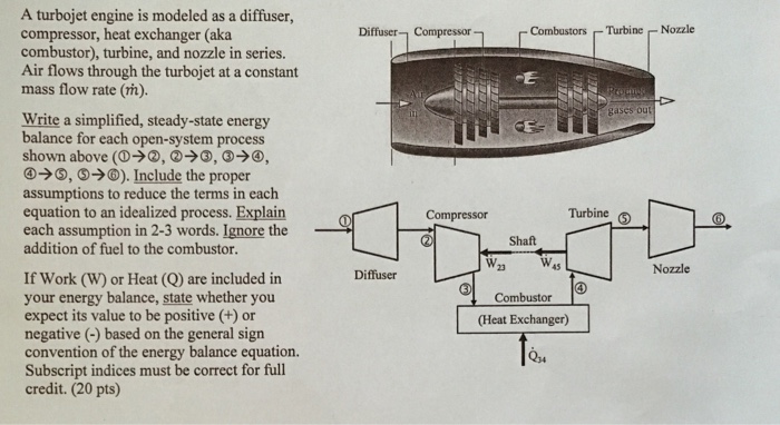 Solved A turbojet engine is modeled as a diffuser, | Chegg.com