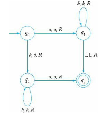 1. Determine what the Turing machine below does when | Chegg.com