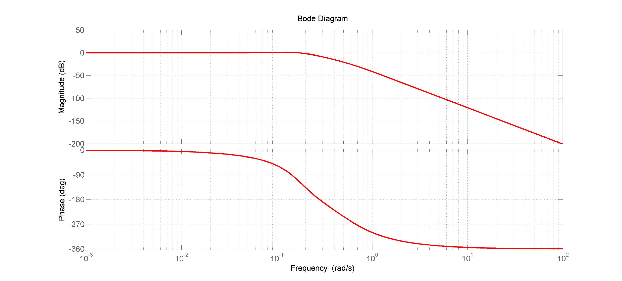 How Do You Manually Find The Phase Margin And Gain