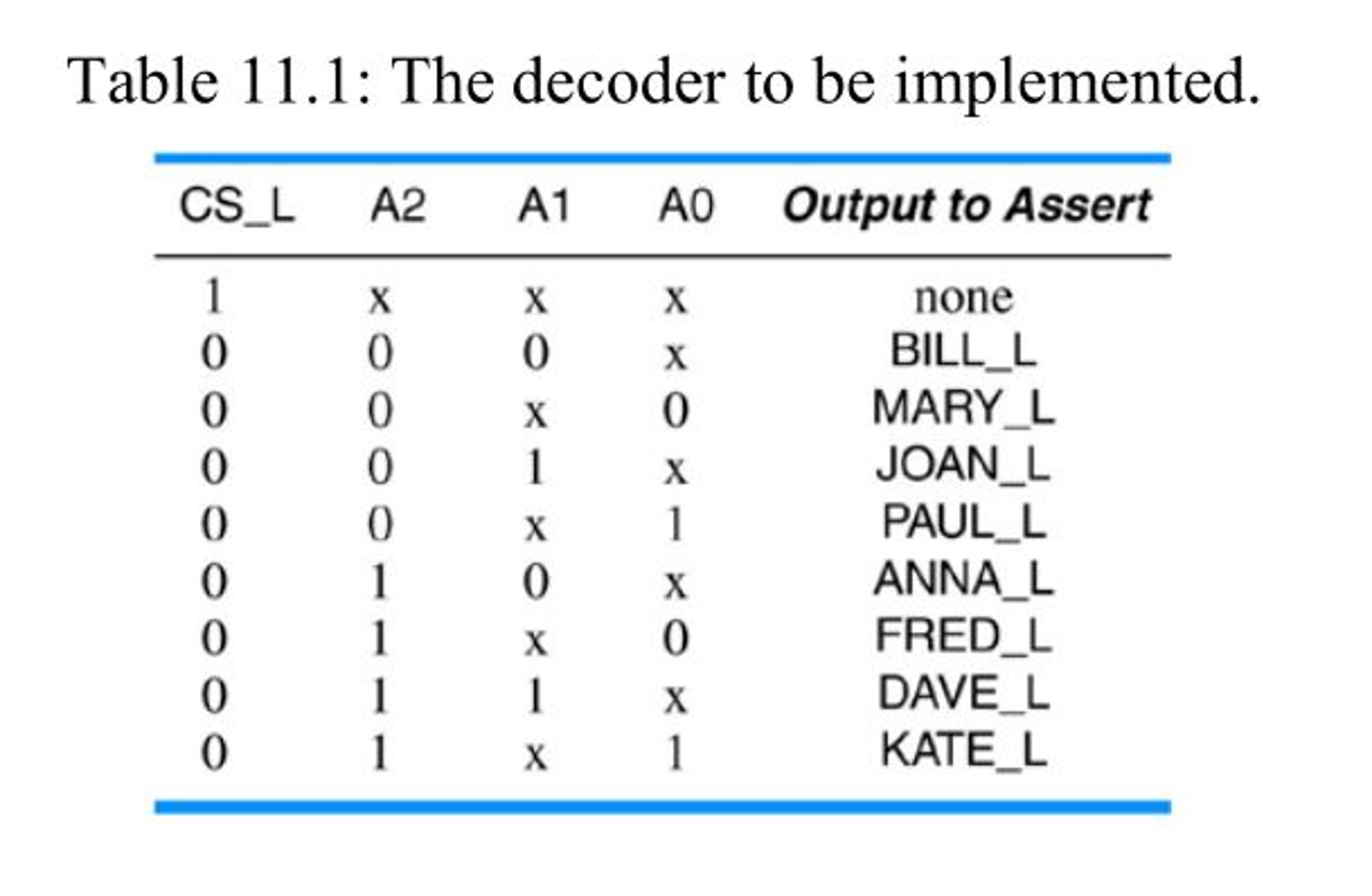 Solved Table 11.1: The decoder to be implemented CS L A2 A1 | Chegg.com