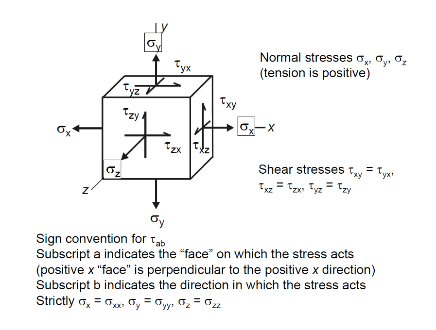 Solved List The Three Possible Stresses Acting On Each Of Chegg Com