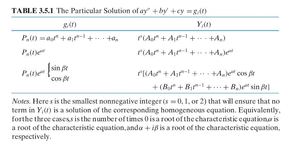 Solved TABLE 3.5.1 The Particular Solution of ay" by +cy | Chegg.com