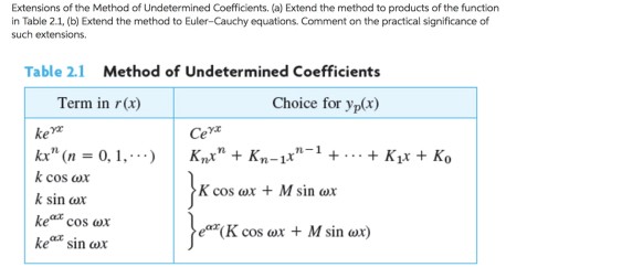 Solved Extensions of the Method of Undetermined | Chegg.com