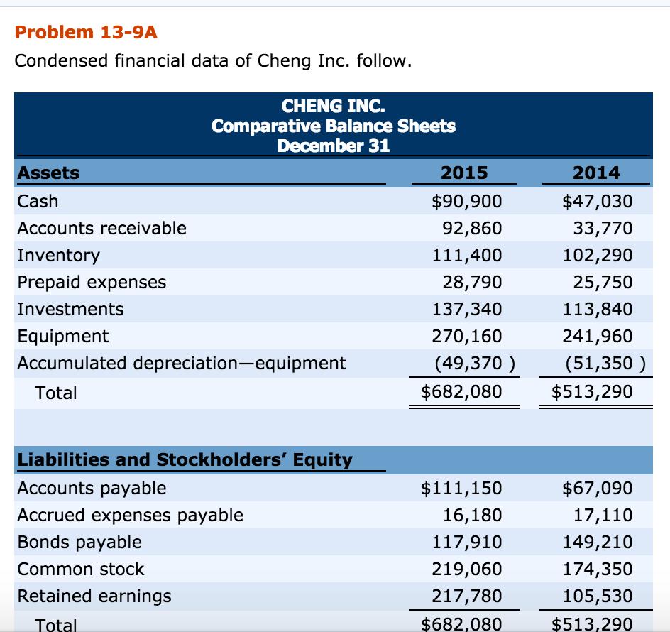 Solved Problem 13-9A Condensed financial data of Cheng Inc. | Chegg.com Solved Problem 13-9A Condensed financial data of Cheng Inc. | Chegg.com