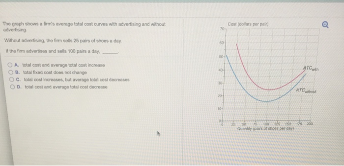 Solved The graph shows a firm's average total cost curves | Chegg.com