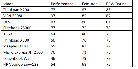 Solved PC World rated four component characteristics for | Chegg.com