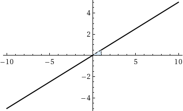 Solved Use a geometric formula to evaluate the integral x/6 | Chegg.com