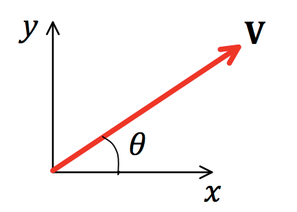 Solved The velocity vector V has a magnitude of 15.2 m/s and | Chegg.com
