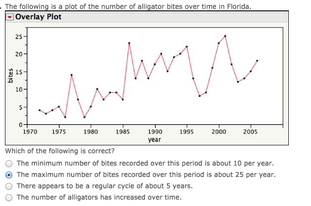 Solved The following is a plot of the number of alligator | Chegg.com