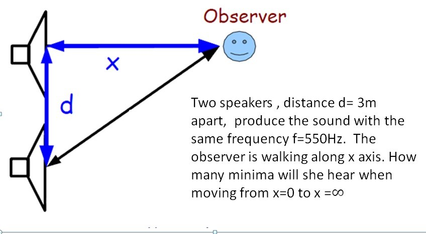 Solved Two speakers, distance d = 3m apart, produce the | Chegg.com
