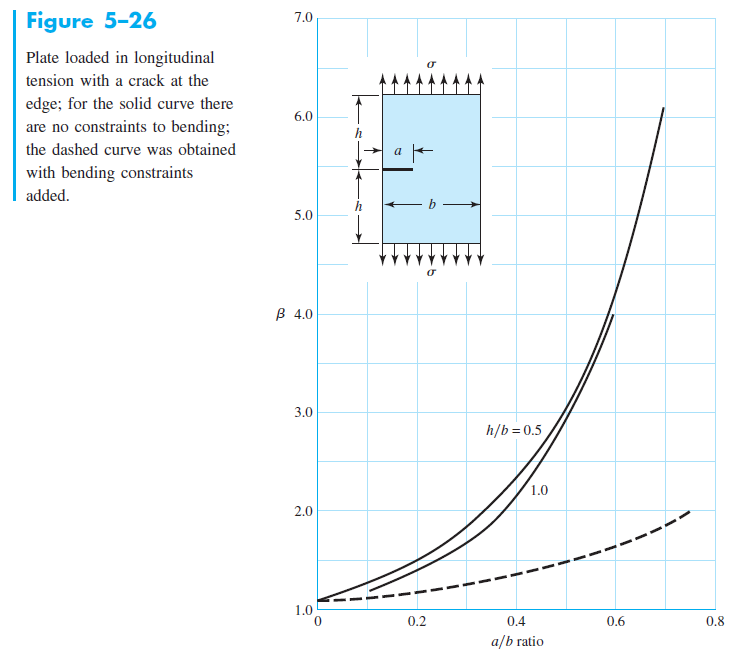 Figure 5-26 7.0 Plate loaded in longitudinal tension | Chegg.com