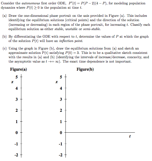 Solved Consider the autonomous first order ODE, P'(t) = P(P | Chegg.com