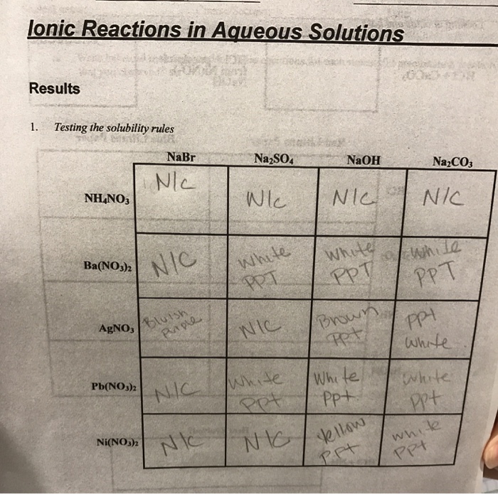 Solved lonic Reactions in Aqueous Solutions Results 1. | Chegg.com