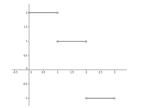 Solved The graph of f ' is shown in the figure. Sketch the | Chegg.com
