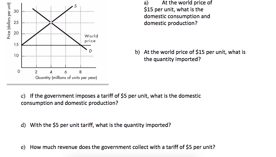 Solved a)At the world price of $15 per unit, what is the | Chegg.com