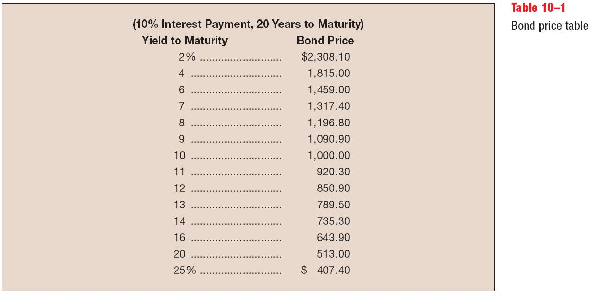 Solved Refer to Table 10-1, which is based on bonds paying | Chegg.com