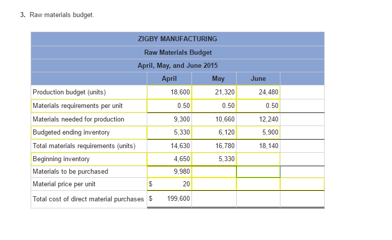 Solved 3. Raw materials budget ZIGBY MANUFACTURING Raw | Chegg.com