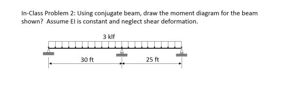 Solved Using conjugate beam, draw the moment diagram for the | Chegg.com