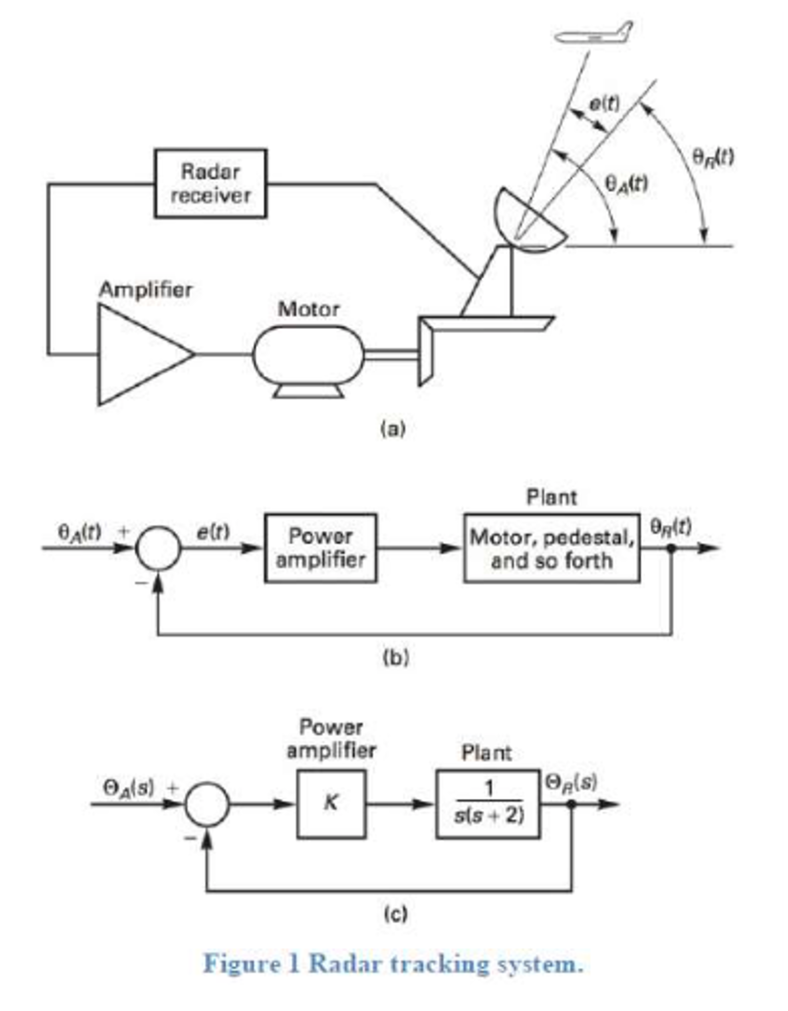 Solved Consider the Radar tracking System shown in Figure | Chegg.com