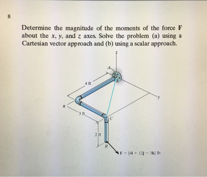 Solved Determine the magnitude of the moments of the force F | Chegg.com