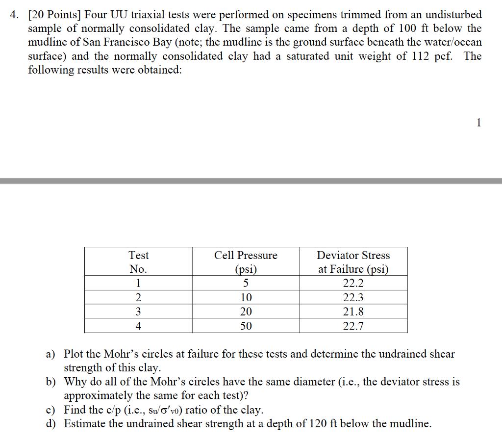 Solved [20 Points] Four UU triaxial tests were performed on | Chegg.com