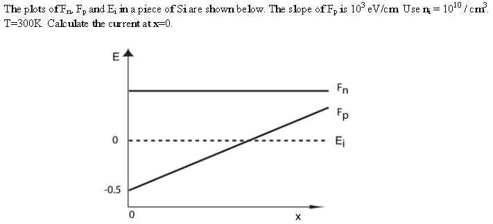 The plots of Fn, Fp and Ei in a piece of Si are shown | Chegg.com