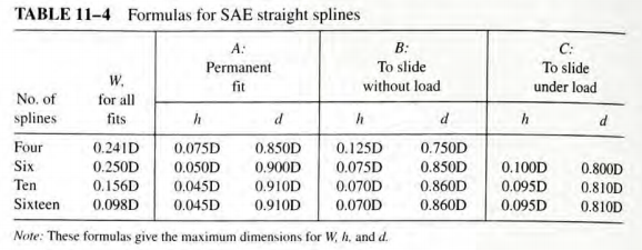 Solved Question 2 Determine the torque capacity of a | Chegg.com