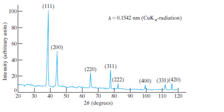 Solved The diffraction peaks labeled in Figure 3.33 | Chegg.com