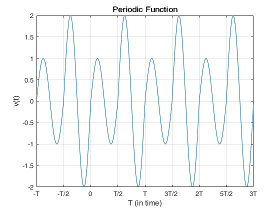 Solved Periodic Function 2 1.5 0.5 -0.5 -1 2 T T/2 0 T/2 T | Chegg.com