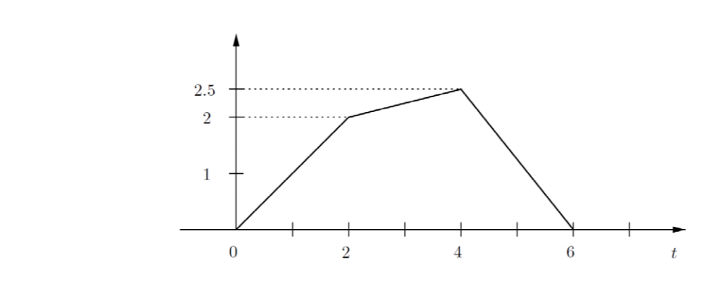 Solved Piecewise linear approximations and Fourier | Chegg.com