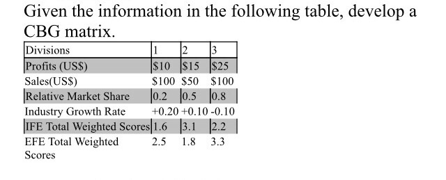 Solved Given the information in the following table, develop | Chegg.com