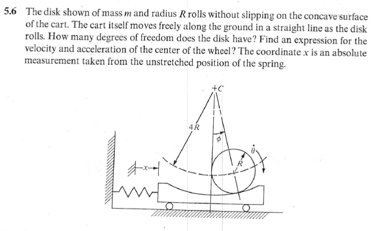 The disk shown of mass m and radius R rolls without | Chegg.com