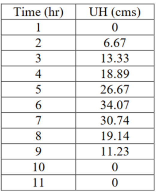 Solved From the 1-hr UH given in problem #3, use the S-curve | Chegg.com