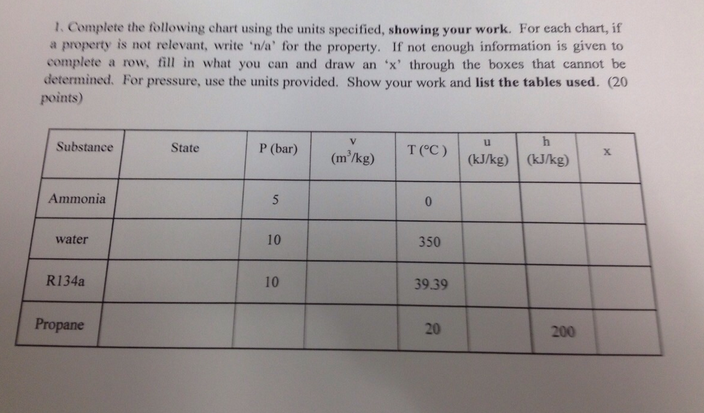 Complete the following chart using the units | Chegg.com