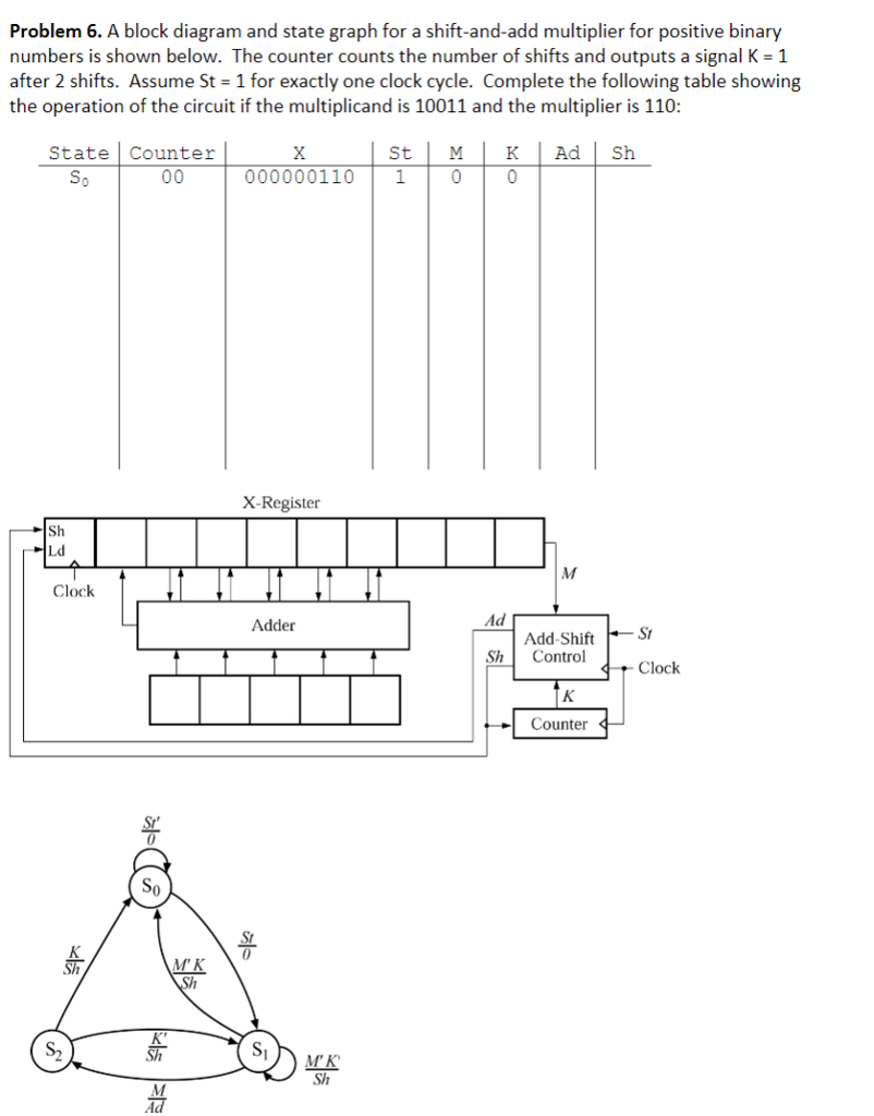Solved A block diagram and state graph for a shift-and-add | Chegg.com